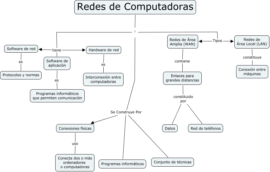 Redes de computadoras - ¿Què es una red de computadora?